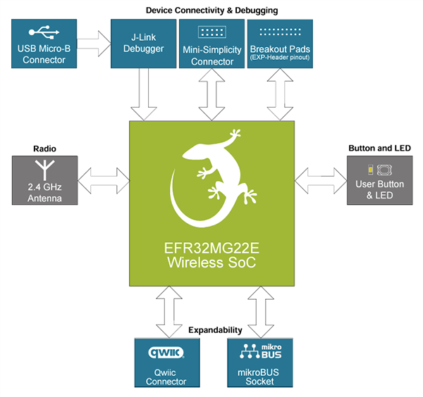 EFR32xG22E Explorer Kit (xG22-EK2710A) - Silicon Labs | Mouser